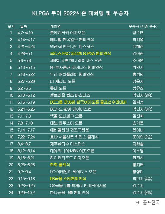 Klpga 투어 2022시즌 우승자 명단김수지 하나금융그룹 챔피언십 우승