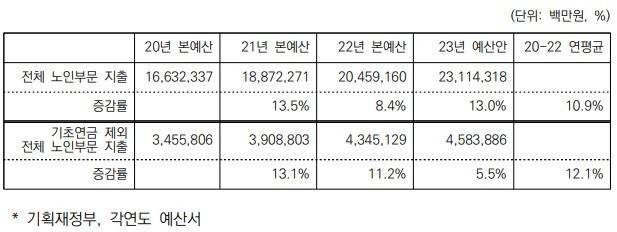기초연금 제외시 내년 노인지출 증가율 55 불과