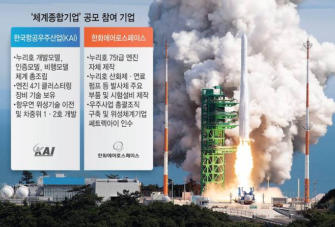 누리호 기술 이전 받을 한국판 스페이스x 이번주 선정
