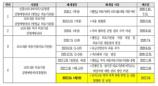 단독 과학방역 표방한 尹정부 의료기관 코로나지침 개정 0회