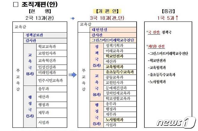 전북교육청 조직개편안 마련핵심은 교육정책 역량 강화