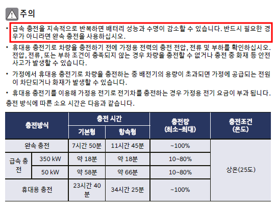 전기차 속 터져도 완속 충전 할 수밖에 없는 5가지 이유 엔카매거진