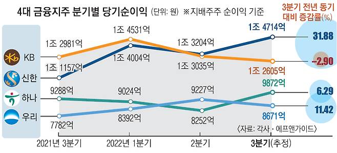 Kb금융 3분기 혼자 역성장 전망 신한금융은 올해 3년 만에 1위 탈환할 듯