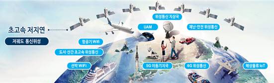 Etri 우주개발 핵심기관 거듭나다 저궤도 6g 위성통신