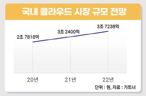 기업들 속앓이3조 클라우드 키우려면 尹정부 혁신 절실