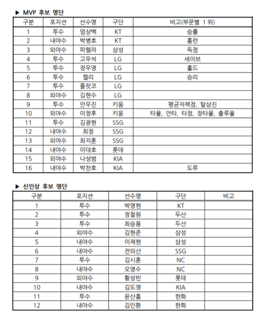 타이틀홀더 포함 총 16인 Kbo Mvp 후보 확정 신인왕 후보도 함께 공개 오피셜