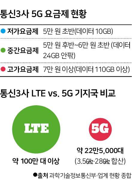 LTE 대신 5G 요금제만 파는 '갤Z4·아이폰14'.."최신폰 볼모로 비싼 것 강제"