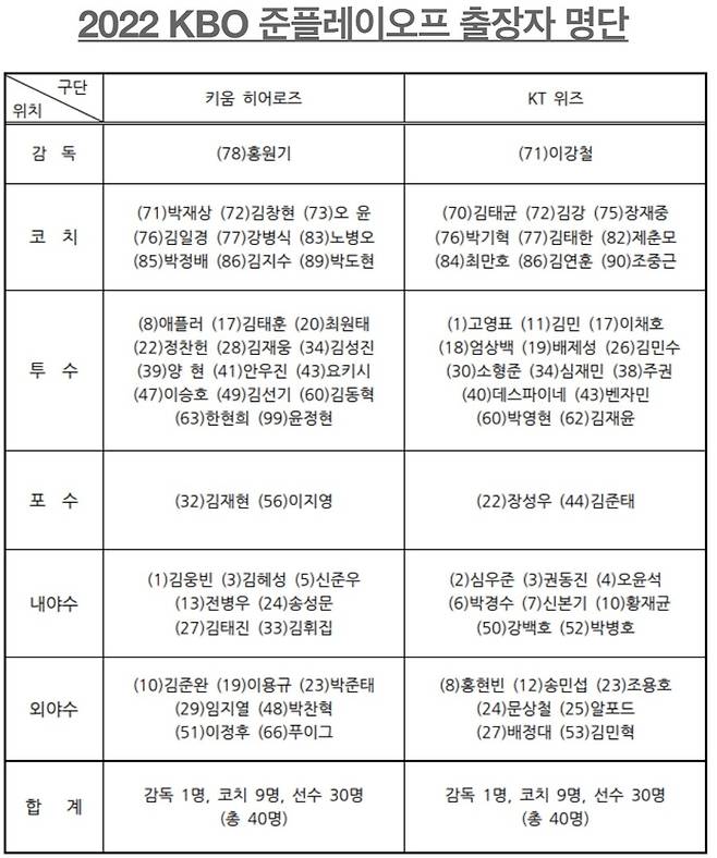 '박병호 매치' 키움-kt, 준PO 출장자 명단 발표.. kt WC 명단 동일