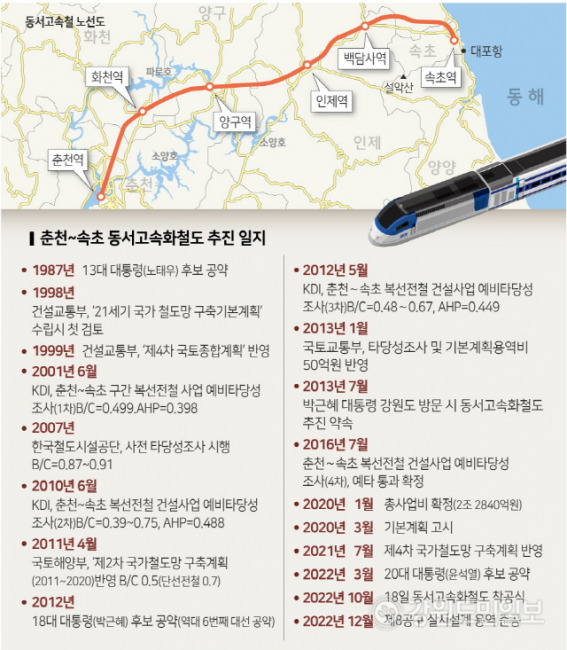 춘천~속초 동서고속철도 구간별 실제 공사 착수는 언제
