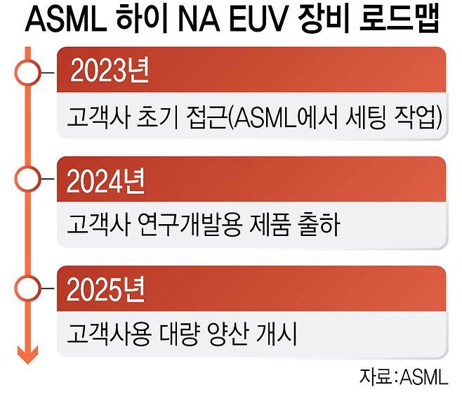 삼성전자·하이닉스 2나노 공정 가능한 하이 Na Euv 노광장비 발주