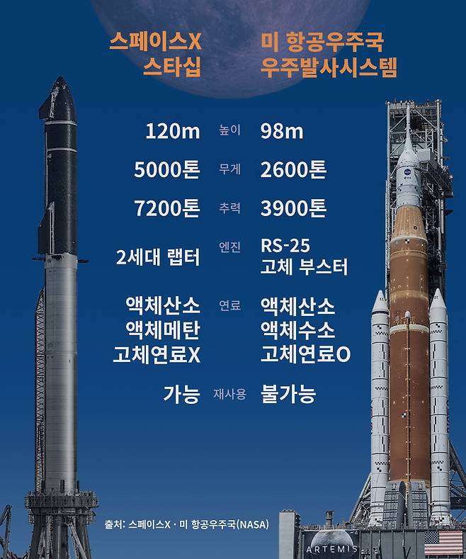 스페이스x Vs Nasa No1 우주발사체는