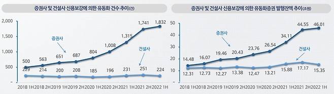 Pf발 자금경색에 증권사·건설사 자금 확보 비상증권사 책임론도