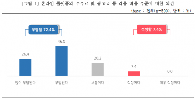 온라인 플랫폼 소상공인 724 수수료·광고비 부담