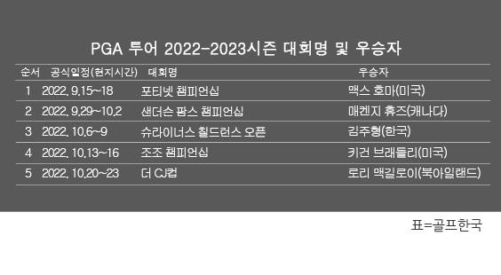 Pga 투어 2022 2023시즌 우승자 명단로리 맥길로이 더 Cj컵 우승