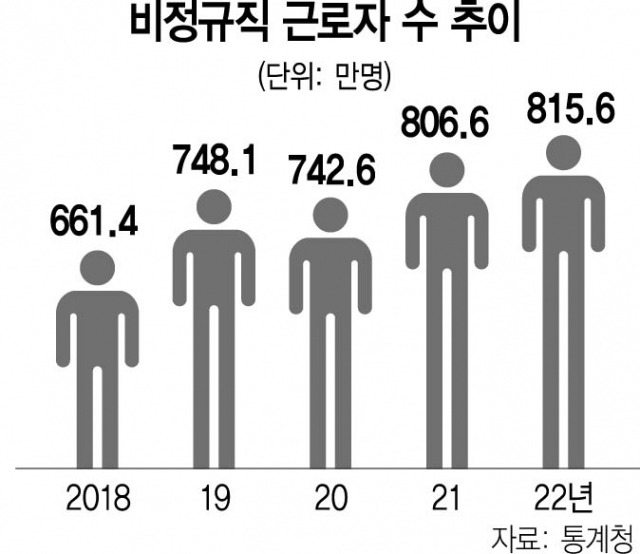 비정규직 역대 최다정규직보다 월 160만원 덜 받아