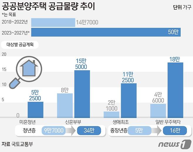 청년공공분양 34만가구·미혼 특공 신설청년층 내집마련 기회 확대종합