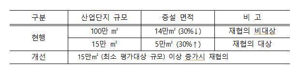 환경규제 완화 시작운동장·주차장 등 소규모사업 환경영향평가 면제