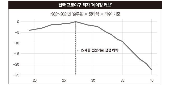 194cm·130kg 이대호 '에이징 커브' 예측 가능했나