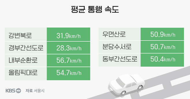 ‘악성 정체 강변북로·경부간선도로 지하화 추진 지상엔 공원 만든다”