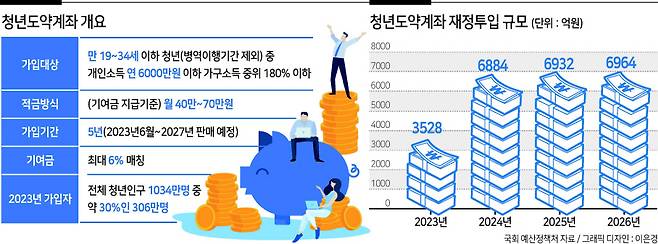 연 7000억 ‘청년도약계좌 백수는요 중장년층은요