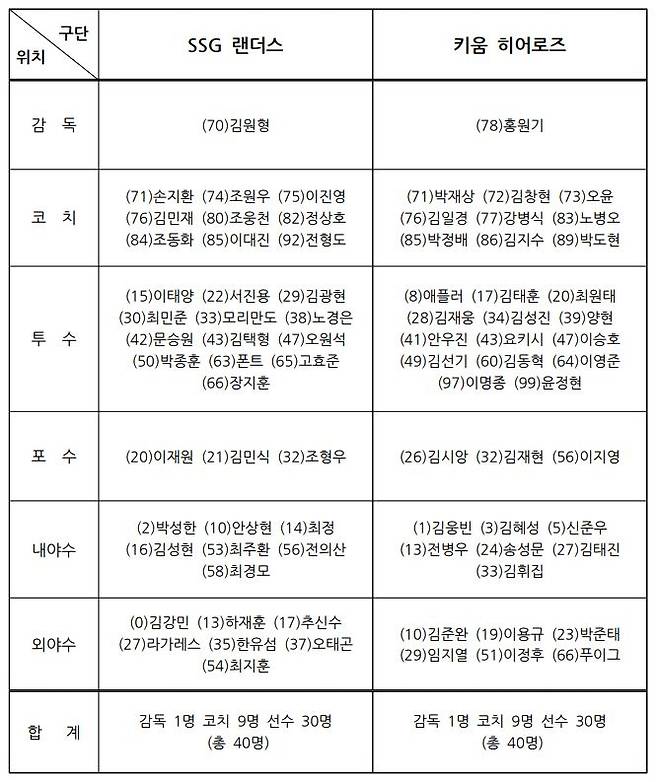 한국시리즈 엔트리 공개양팀 모두 포수 3명씩 오피셜