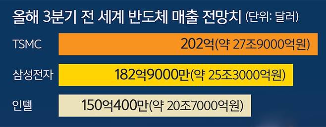 TSMC에 왕좌 뺏기고, 美 반도체법 치이고… “체질 바꿔야” [심층기획-韓 반도체 혹한기 생존 전략]