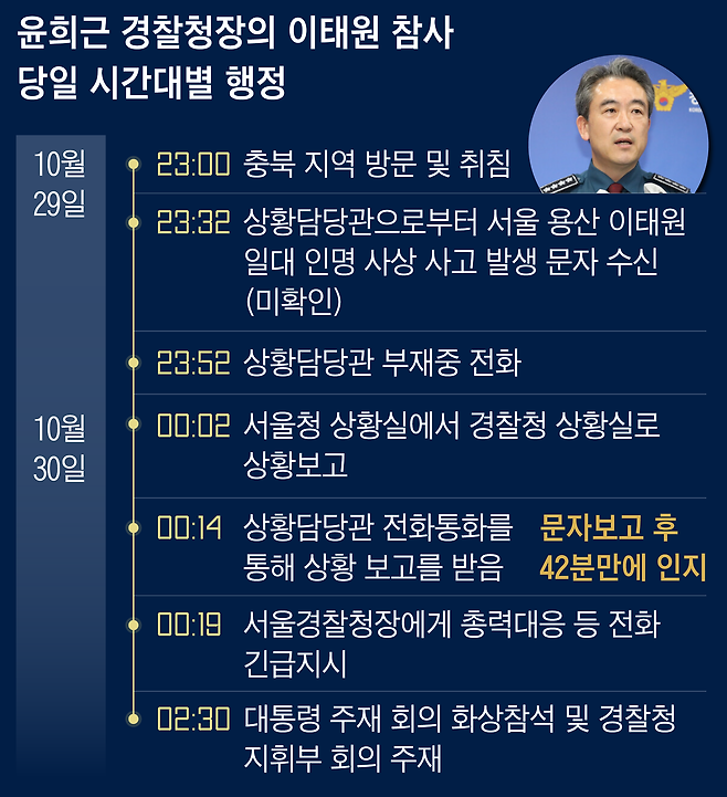 경찰청장 이태원 참사 당시 충북에문자 보고 후 42분 만에 알아