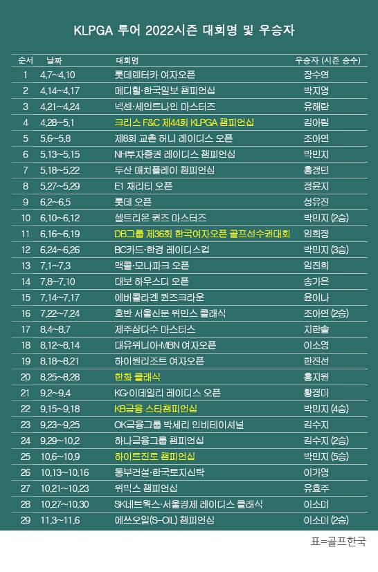 Klpga 투어 2022시즌 우승자 명단이소미 에쓰오일s Oil 챔피언십 우승