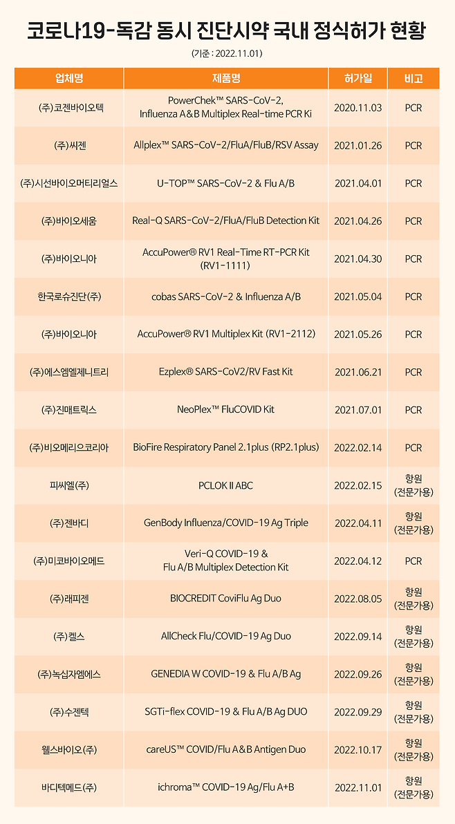 코로나19 독감 동시유행 트윈데믹 현실화 동시진단키트 허가 현황은