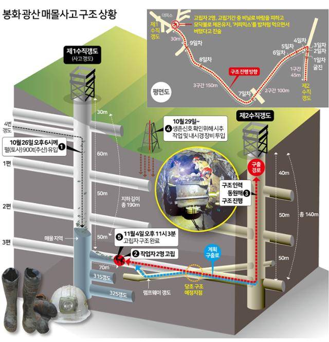봉화 광산 생환 광부 박정하씨 질릴 정도 동료애구조 포기 생각은 한번도 안했다
