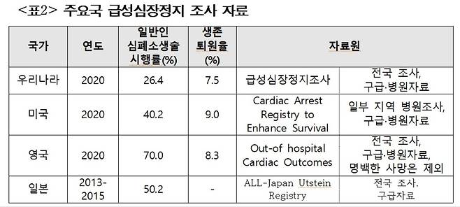 일반인 심폐소생술 시행률 264美·英·日 등보다 낮아