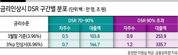가계대출 평균금리 7% 되면... 310만명 파산·생계곤란 위기 몰린다