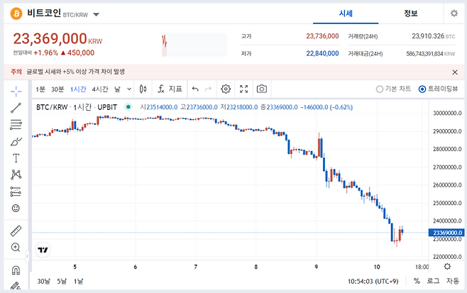 오늘 코인 운명의 날 더 떨어질까 반등할까 조마조마