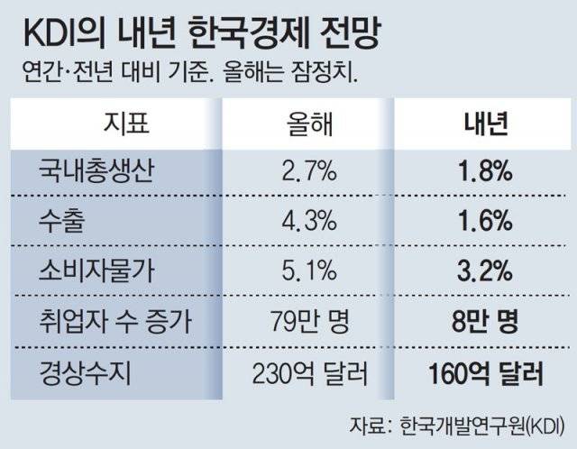 KDI, 내년 성장률 1.8%로 낮춰… “금리인상 속도 美보다 늦춰야”