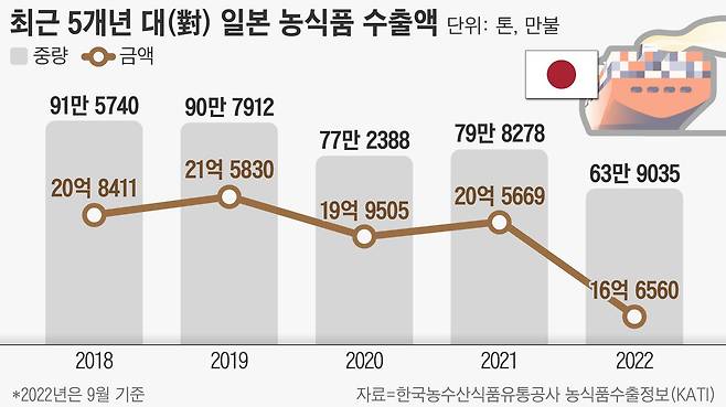 K푸드 한류 현장 일본 ② 日서 팔리는 김 대부분 한국산밑바닥서부터 한국 음식 알렸다”