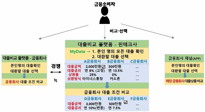 한 앱에서 대출 갈아타기 가능해진다 금산분리 개선안 내년 도출종합