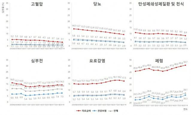 일차의료 질 향상 불구 질병·소득 격차 존재