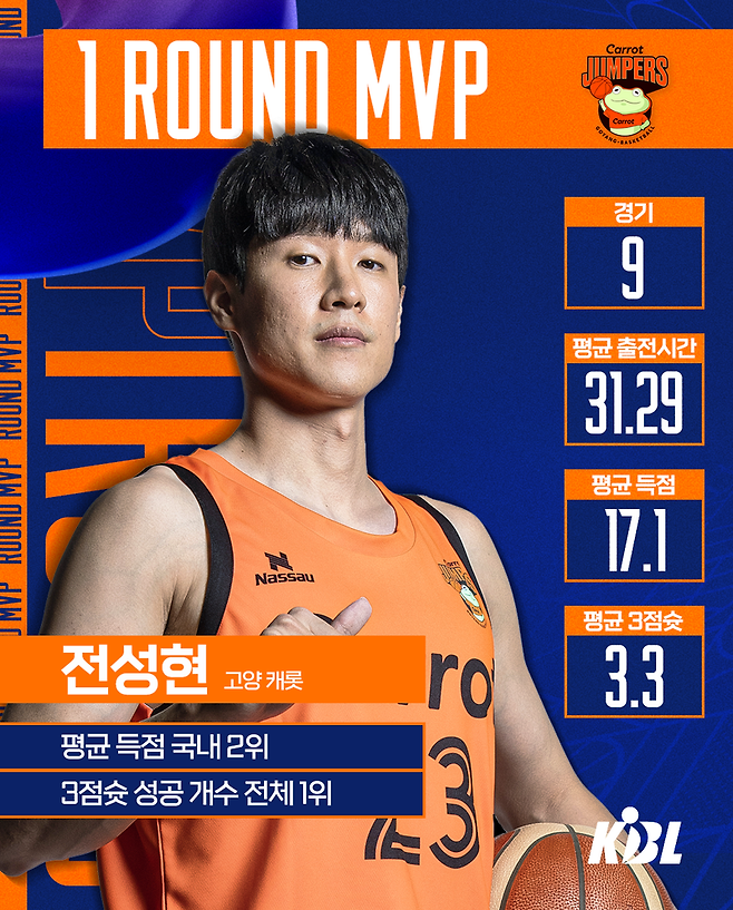 캐롯 전성현 1라운드 Mvp 선정