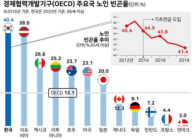 한국 노인 10명 중 4명이 빈곤… 기초연금 얼마나 도움 됐나 [팩트 국민연금]