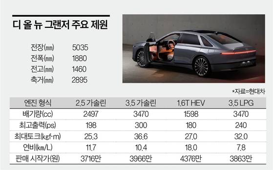 10만명 줄선 ‘7세대 그랜저 공식 출시세단 부활 신호탄되나