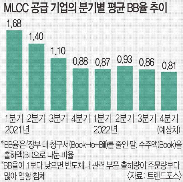 MLCC에 비치는 ‘희망의 빛’… 글로벌 경기 침체 돌파할까