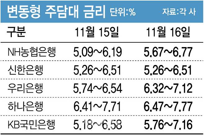 반년만에 이자 750만원 더 낸다코픽스 상승에 대출금리 껑충