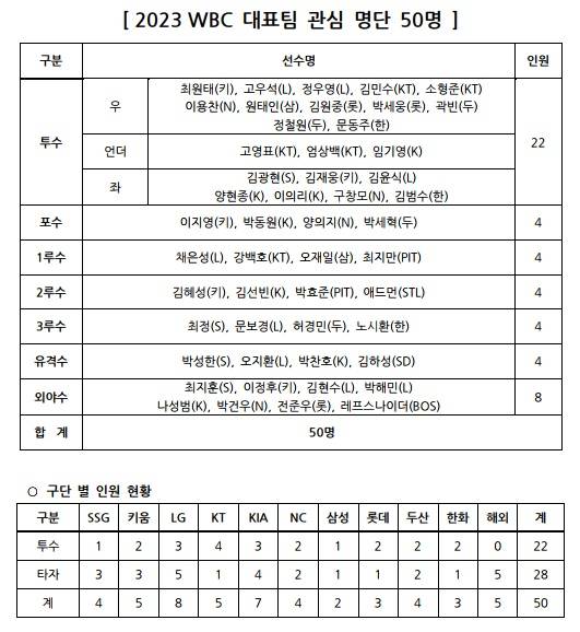 KBO, WBCI에 2023 WBC 대표팀 관심 명단 50명 제출…안우진은 제외