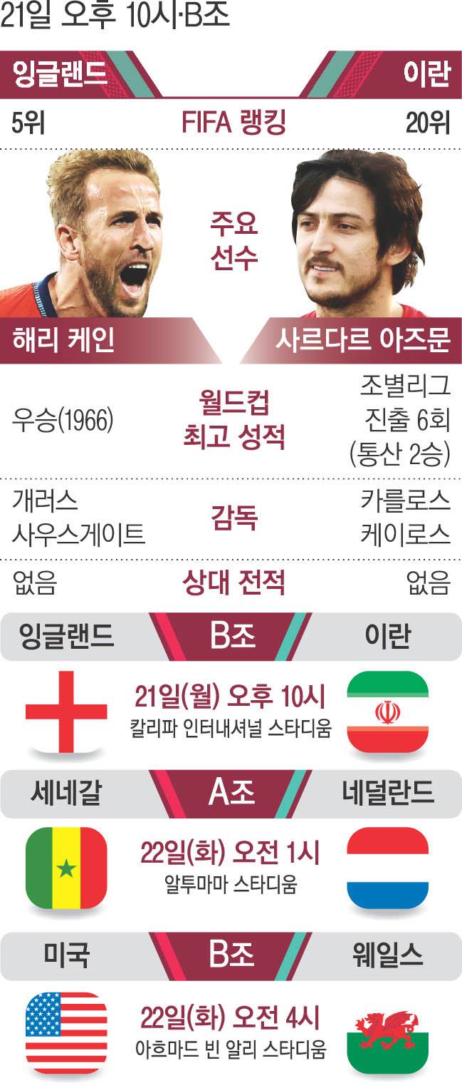 정상 노리는 잉글랜드 ‘첫 관문 이란 넘어라
