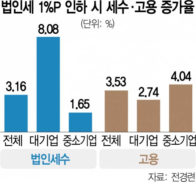 법인세율 1p 낮추면 세수 3·고용 35↑