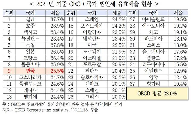 우리나라 법인세 유효세율 상승폭 OECD 1위