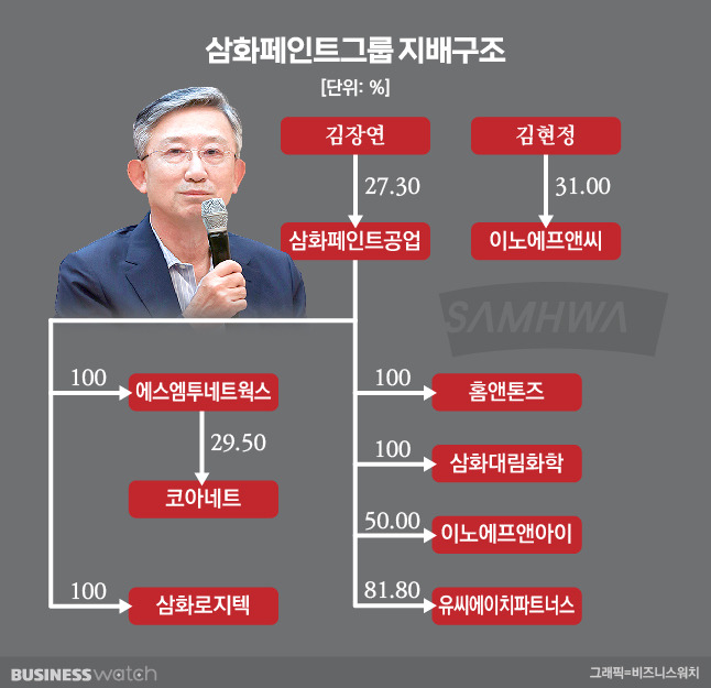 거버넌스워치 삼화페인트 인조잔디 접은 뒤신사업의 현주소