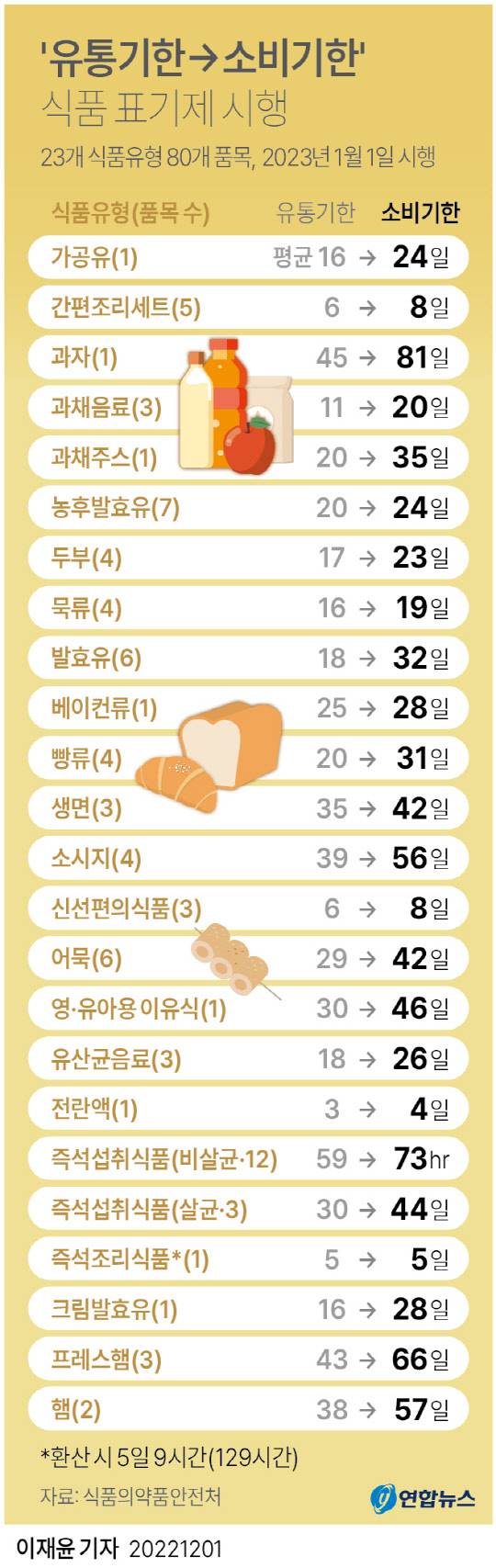 식품 `유통기한 대신 소비기한` 두부 6일·발효유 14일 더 늘어