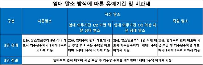 임대주택 직권말소 뒤 양도세 혜택없다자동·자진말소와 달라 김종필의 절세노트