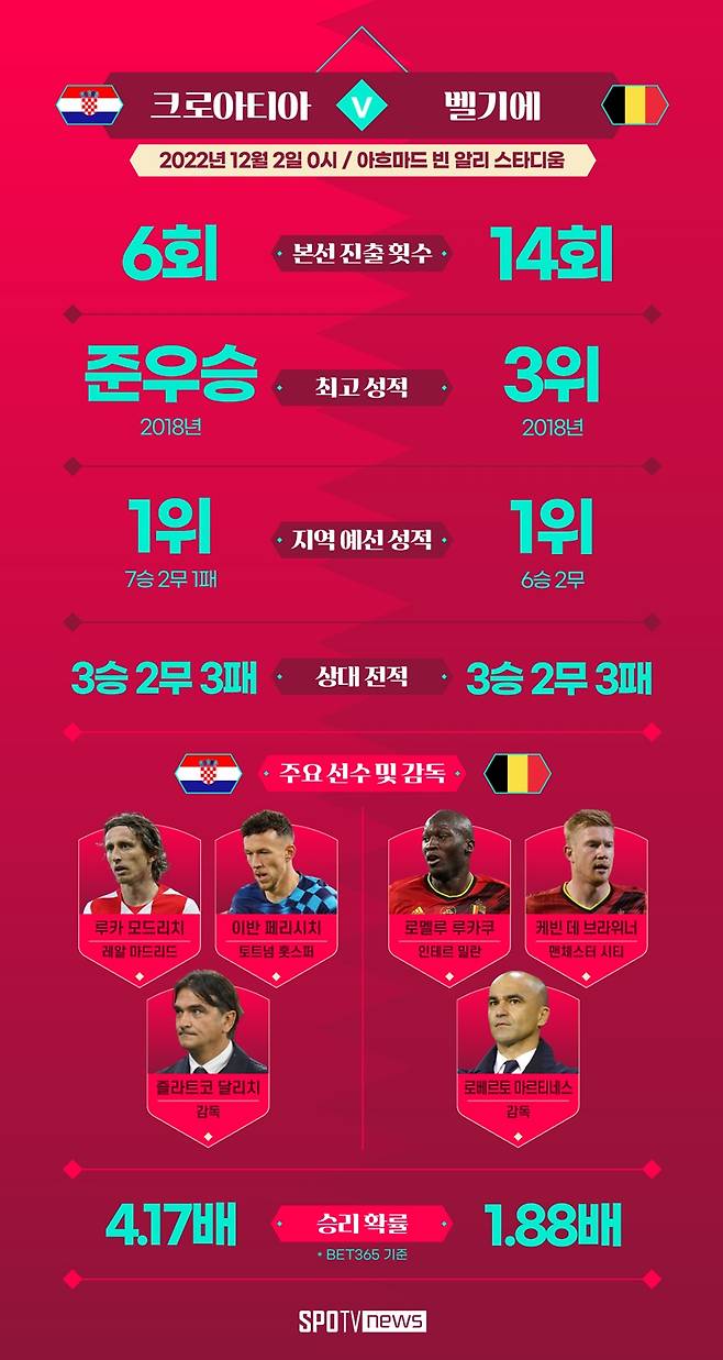 월드컵 녹슨 황금세대 벨기에 16강 문턱서 만난 중원의 마법사